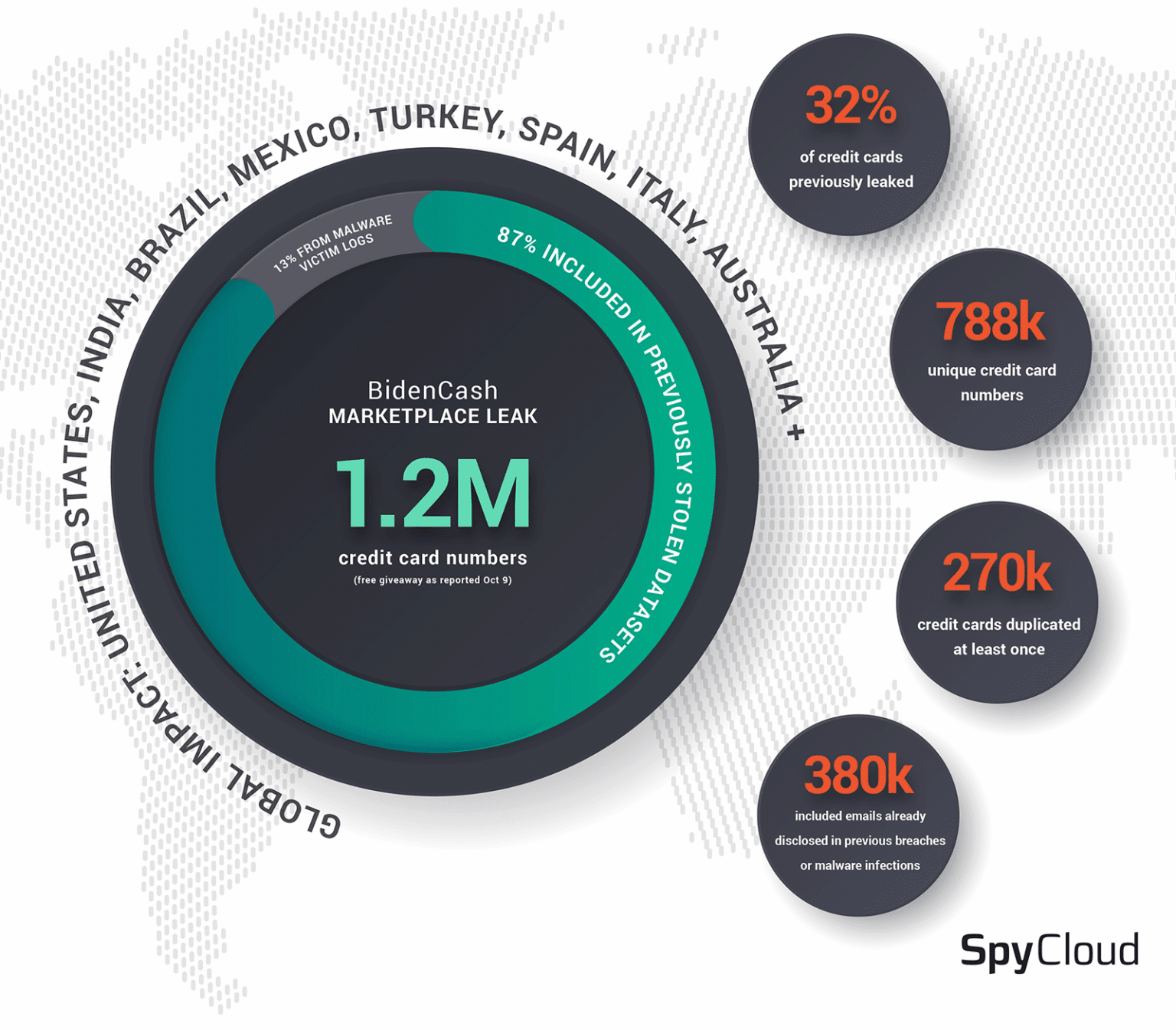 Dark Web Market BidenCash: 30% Are Old Credit Cards
