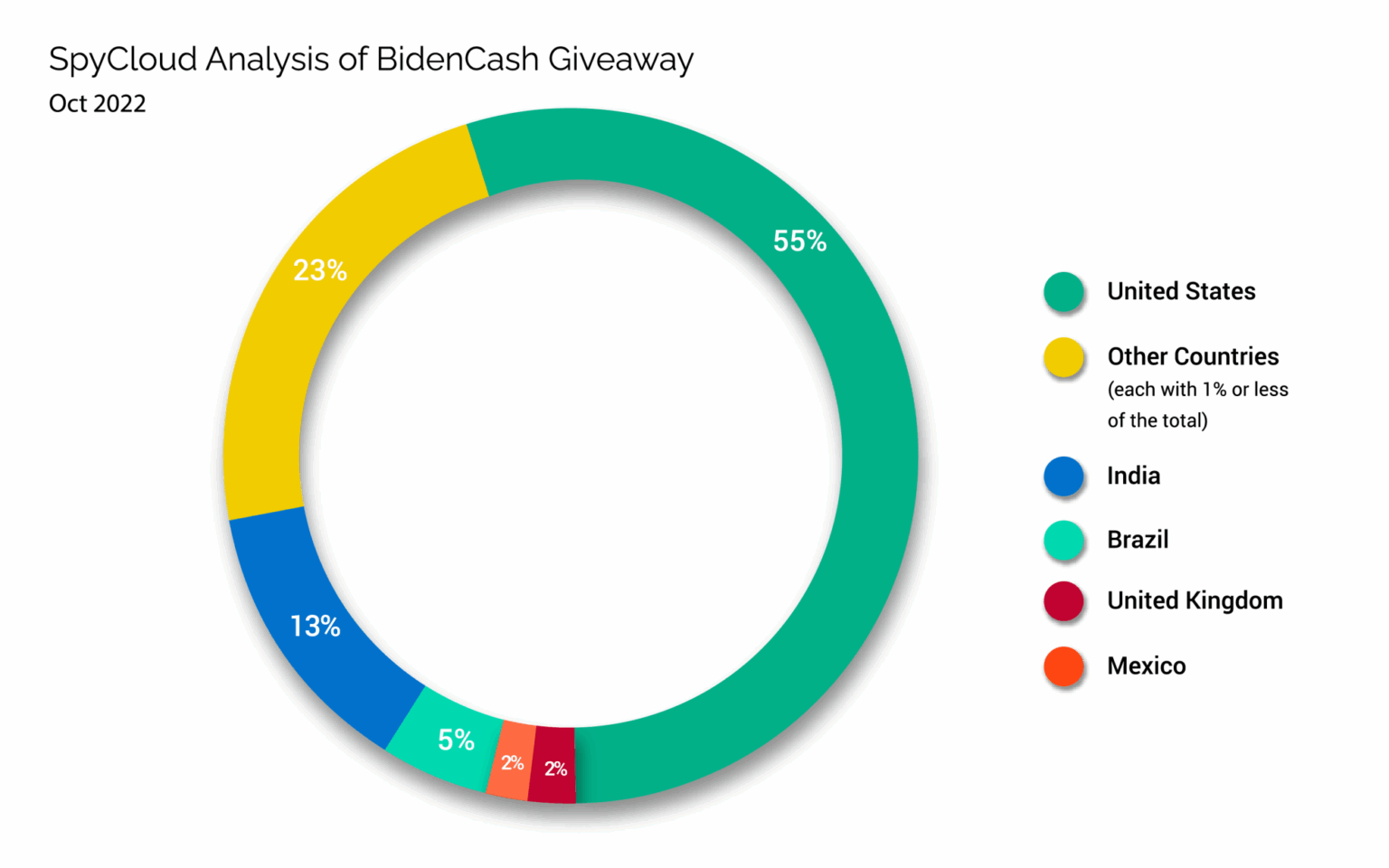 Dark Web Market BidenCash: 30% Are Old Credit Cards