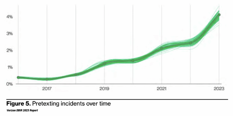 Key Takeaways from the Verizon 2023 Data Breach Investigations Report