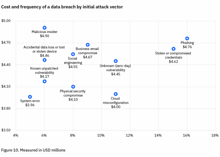 Top Takeaways from IBM’s Cost of a Data Breach Report 2023