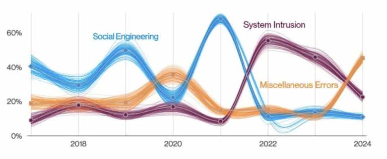 Key Insights from Verizon's 2024 Data Breach Report | SpyCloud