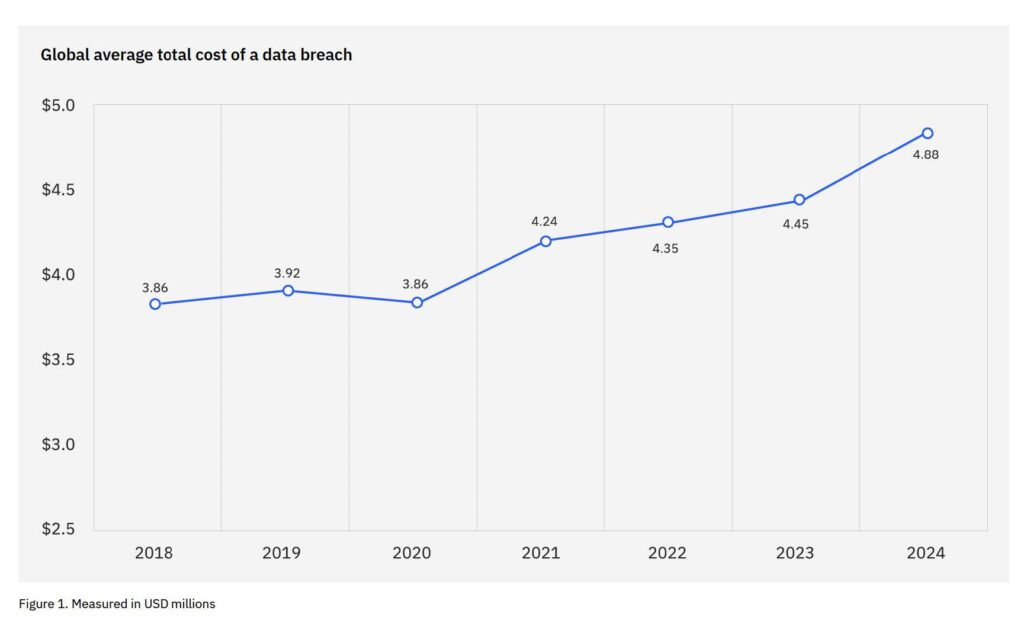 Top Takeaways from IBM’s Cost of a Data Breach Report 2024