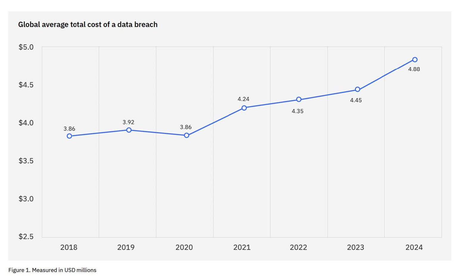 Top Takeaways from IBM’s Cost of a Data Breach Report 2024