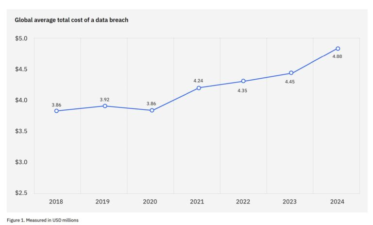 Top Takeaways from IBM’s Cost of a Data Breach Report 2024