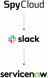 SpyCloud Connect | Automated Identity Intelligence Workflows Built for You