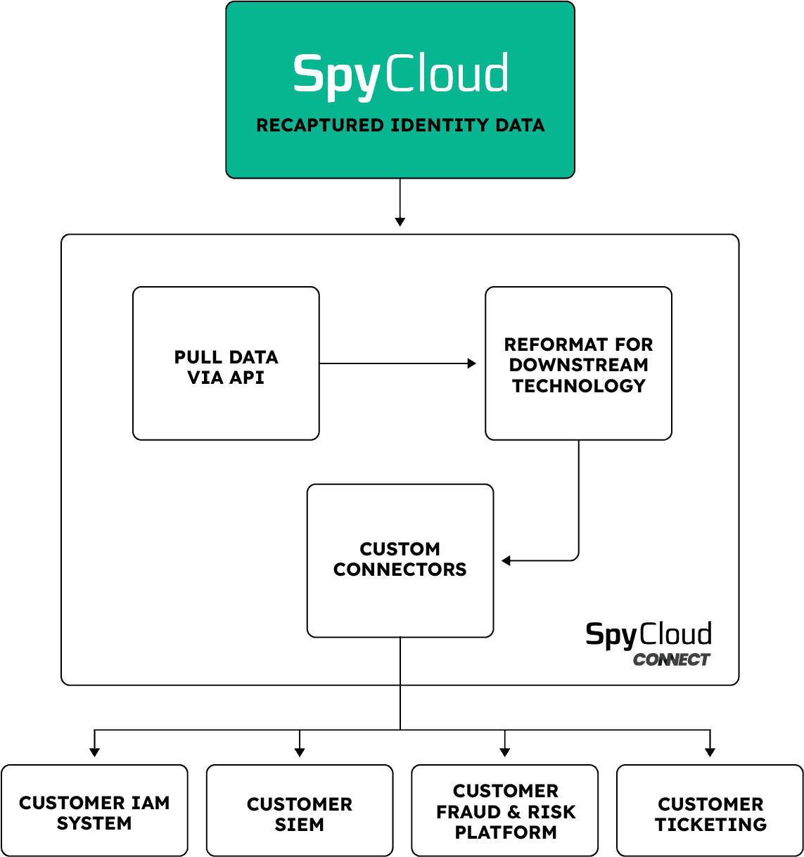 SpyCloud Connect | Automated Identity Intelligence Workflows Built for You