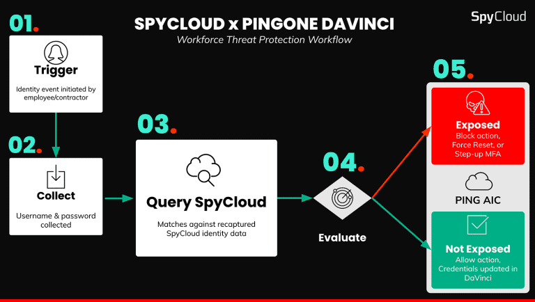 SpyCloud Integration with Ping Identity for Identity Workflows